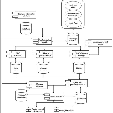 UML Diagram Of Integrated E Learning Environment Of WLUK Download Scientific Diagram