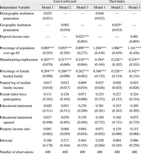 Fem Dependent Variable Gini And Theil Indices Download Table