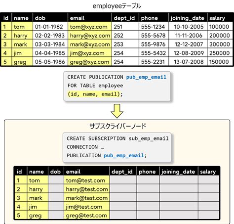 論理レプリケーションにおける列リスト － Postgresql 15でコミットされた機能の紹介：技術者blog｜postgresqlインサイド 富士通