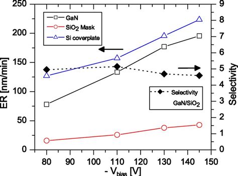 Color Online Etch Rates Of Gan Sio 2 Mask And Si Coverplate As A