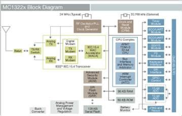 Wireless MCUs Simplify Design Of Smart Meters DigiKey