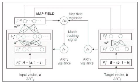 The Figure Shows The Architecture Of Fuzzy Artmap Fam Neural Download Scientific Diagram