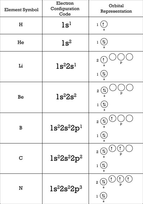 Electron Configuration Chart Worksheet