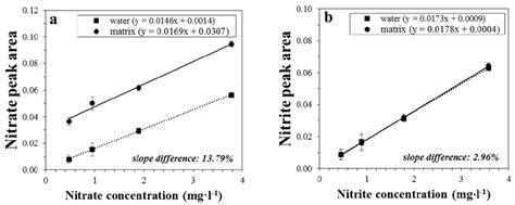 Calibration Curves Of Nitrate A And Nitrite B Ions Using Standard Download Scientific