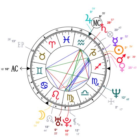 Jeffrey Epstein Birth Chart