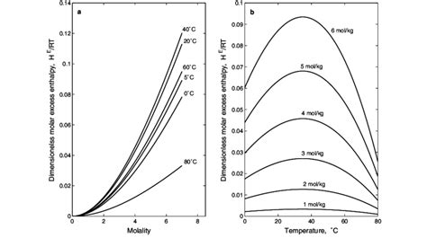 Model Predictions Of Dimensionless Molar Excess Enthalpy As A Function Download Scientific