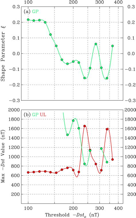 Shape Parameter ξ A For The Generalized Pareto Model And B The Download Scientific Diagram