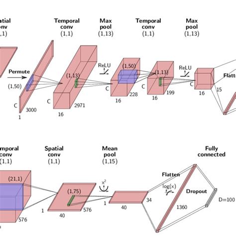 Neural Network Architectures Used As Embedder H Θ For 1 Sleep Eeg And Download Scientific