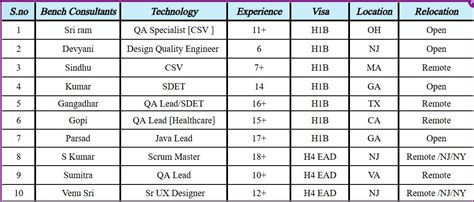 azuredevops projectmanager reactjs developer servicenowdeveloper… praveen kumar mallela