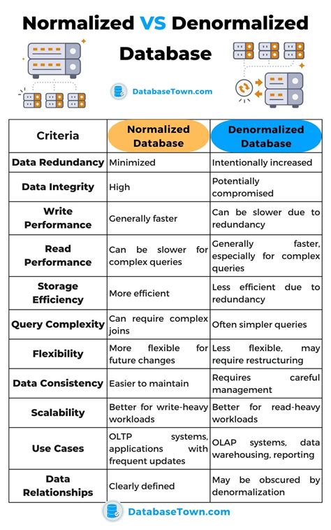 Choosing Between Normalized Vs Denormalized Database A Comprehensive Guide