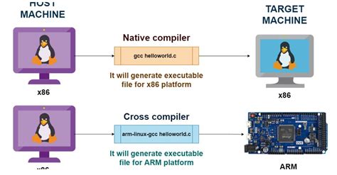 Putta Ramakrishna On Linkedin Q Building A Custom Linux System Using