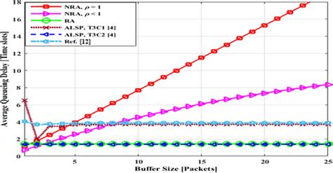 Plot Average Queuing Delay Versus Buffer Size Where Transmit Snr