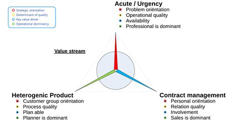 Value Stream Model