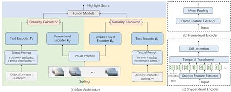Dual Stream Multimodal Learning For Topic Adaptive Video Highlight Detection