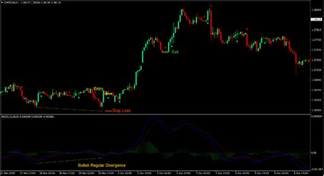 7 21 MACD Divergence Forex Trading Strategy ForexMT4Indicators Com