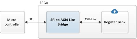 Shiny And New The Spi To Axi4 Lite Bridge Airhdl Blog