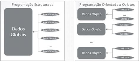 Programa O Orientada A Objetos Poo Tudo Que Voc Precisa Saber