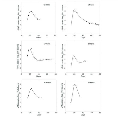 Fitted Viral Dynamics Curve Using The Delay Model With Time Varying Download Scientific