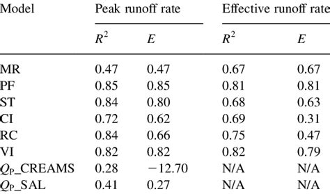 Comparison Of The Six Models In Terms Model Performance Values To