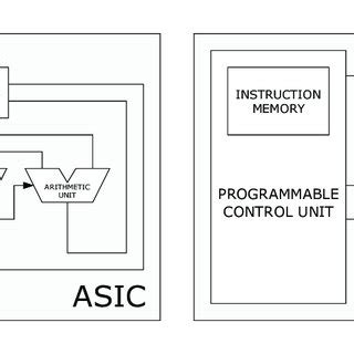 Comparison Between Application Specific Integrated Circuit ASIC And