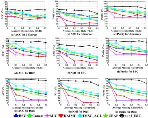 Unbalanced Incomplete Multi View Clustering Results Download Scientific Diagram