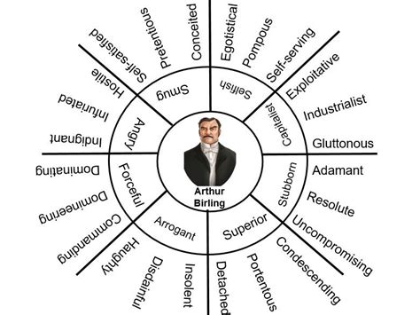 An Inspector Calls Character Wheels Editable Teaching Resources