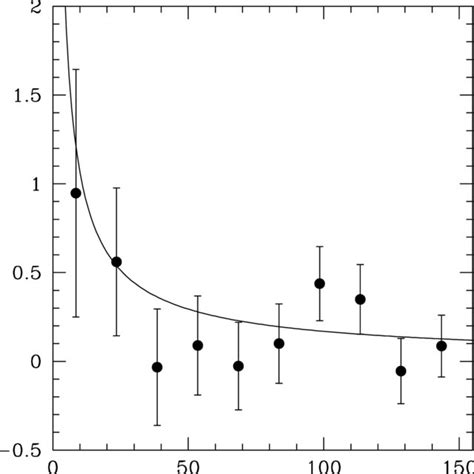 the angular correlation function for the sample of 151 lyman α