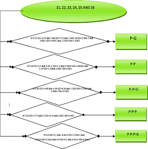 A Simple Decision Tree Based Fault Classifier With Cdft Download