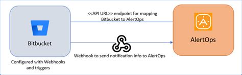 Bitbucket Prebuilt Integration