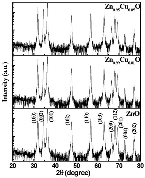 Xrd Pattern Of Cu Doped Zno Nanostructures Download Scientific Diagram