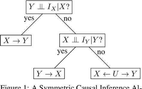 Figure 1 From The Role Of Instrumental Variables In Causal Inference Based On Independence Of