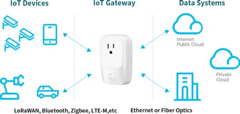 Iot Gateways Mokosmart Leader In Iot Device Solutions