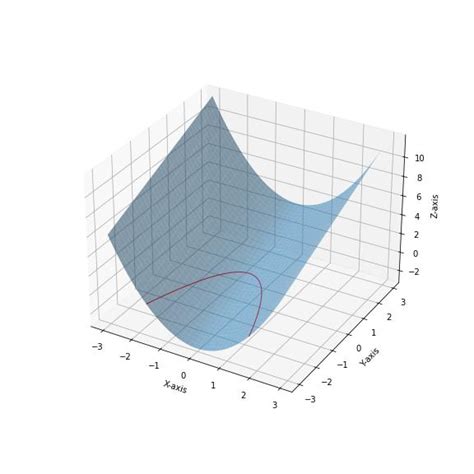 Python Как провести нулевую плоскостьотображение пересечения нуля на 3d графике Matplotlib