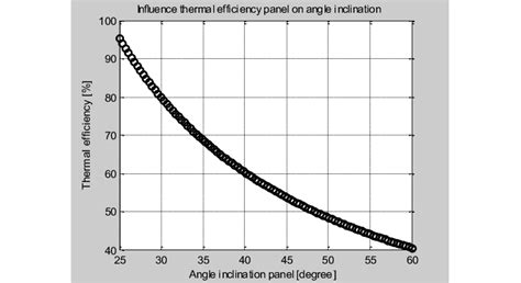 Thermal Efficiency Depending On The Panel Angle Inclination Download
