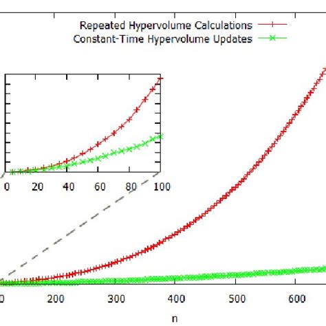 time needed to calculate the expected hypervolume improvement in 2 d
