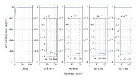Misalignment Angle Curves Of Forward Forward Process A Pitch Download Scientific Diagram