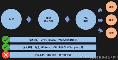 架构之路 4 ：架构师 架构师的四大架构价值等级与架构师全面成长之路架构师等级 Csdn博客