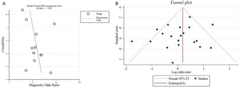 Deeks Funnel Plot Of The Validation Datasets A And The Funnel Plot