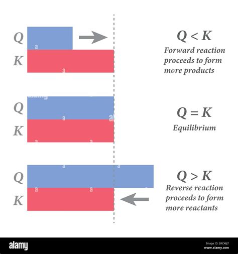 Direction Of Shift Of Reaction Depending Upon The Value Of Q As