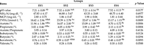 Effects Of Different Selenium Levels On Rumen Fermentation Parameters Download Scientific