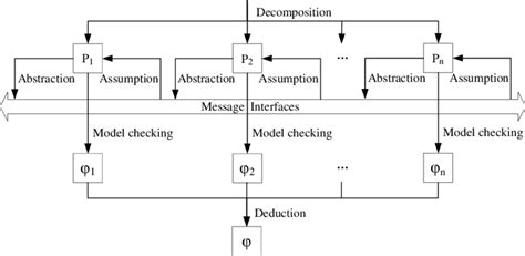 Compositional Analysis Procedure Download Scientific Diagram