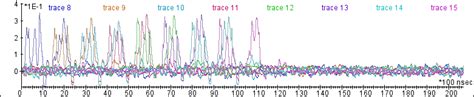 Correlation Traces Between The Hamming Weight Of The Bytes In 3 And Download Scientific