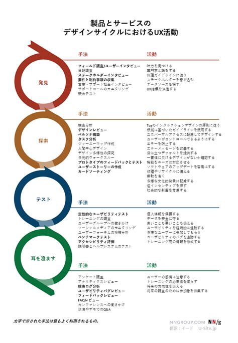 Ux調査早見表 U Site