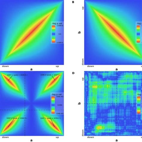 Rank Rank Hypergeometric Overlap For Artificial Datasets A Rrho Map