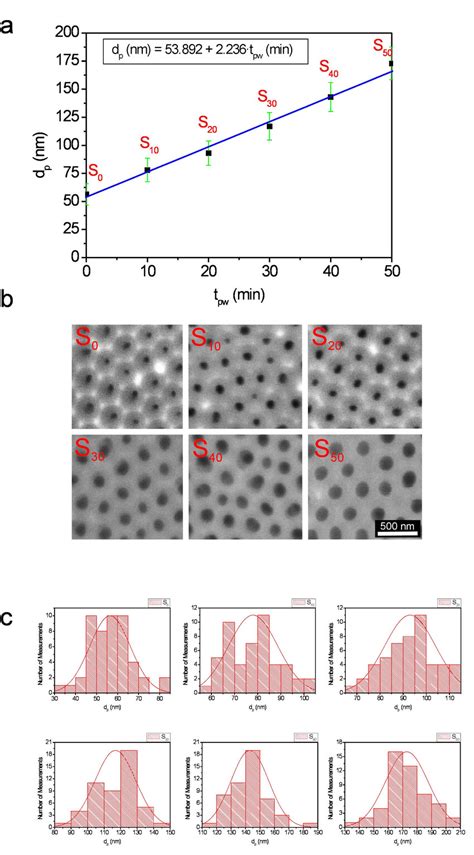 30 Pore Widening Calibration Process For Samples Fabricated By The Download Scientific Diagram