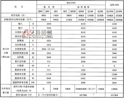 Q系列plc编程元件概述 Plc技术 新满多