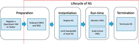 Network Service Lifecycle Management Flows Download Scientific Diagram