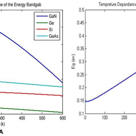 Temperature Dependence Of The Energy Bandgap A Gan Ge Si And Gaas