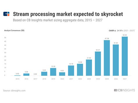 what cios need to know about stream processing the tech that makes