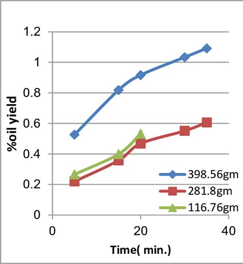 Effect Of Extraction Time On Yield Of Orange Oil Extracted By Masd Download Scientific